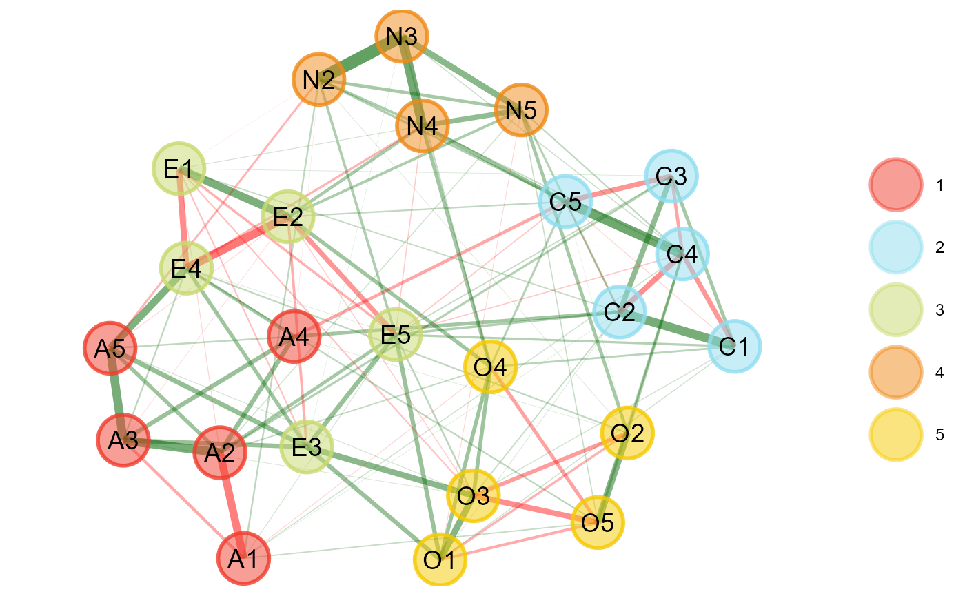 Exploratory Graph Analysis • EGAnet