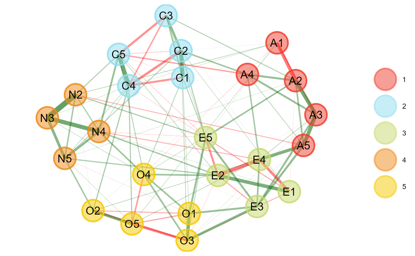 Exploratory Graph Analysis • EGAnet